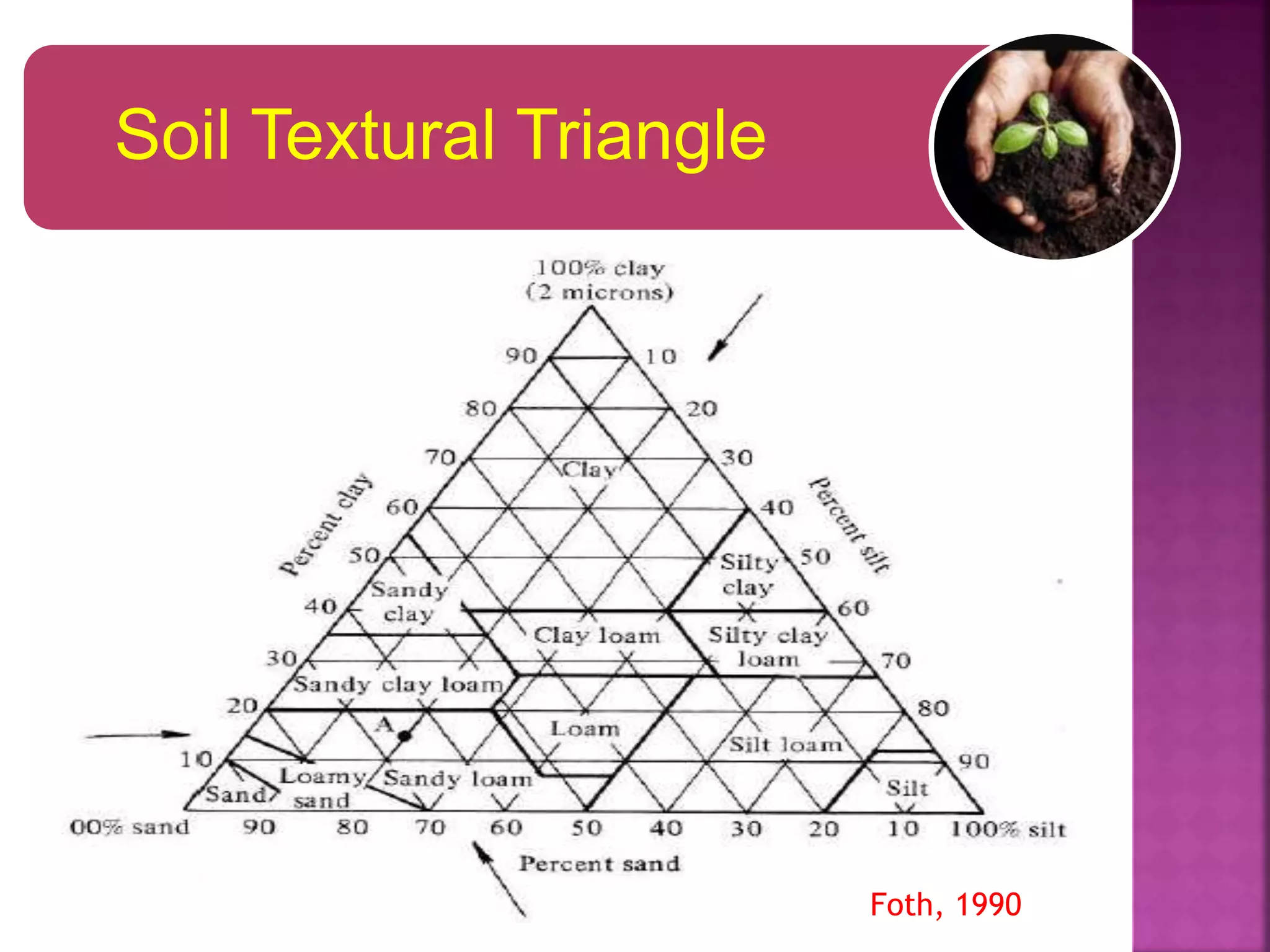 Bio-Physico- Chemical Properties of Soil | PPTX