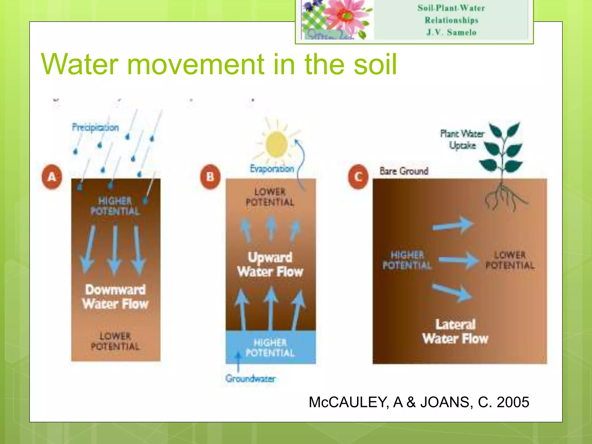 Soil- Plant- Water Relationships | PPTX