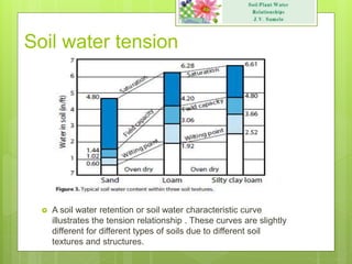 Soil- Plant- Water Relationships | PPTX