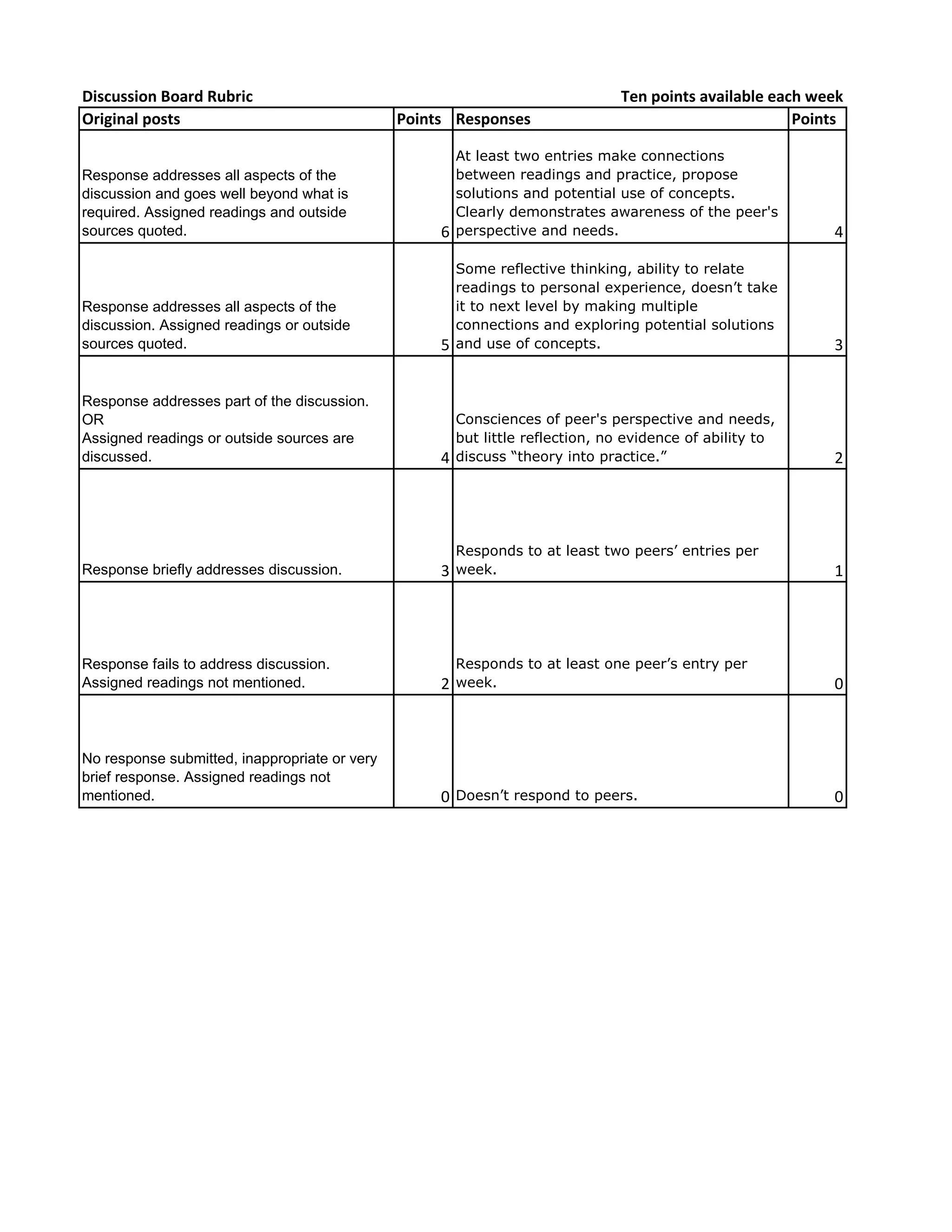 Discussion board rubric 1 | PDF