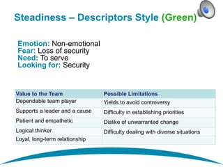 DiSC Profile Insight: DiSC Walkthrough | PPTX