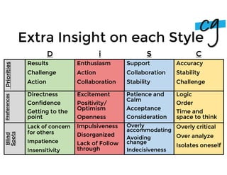 DiSC workshop Jun2020 | PDF