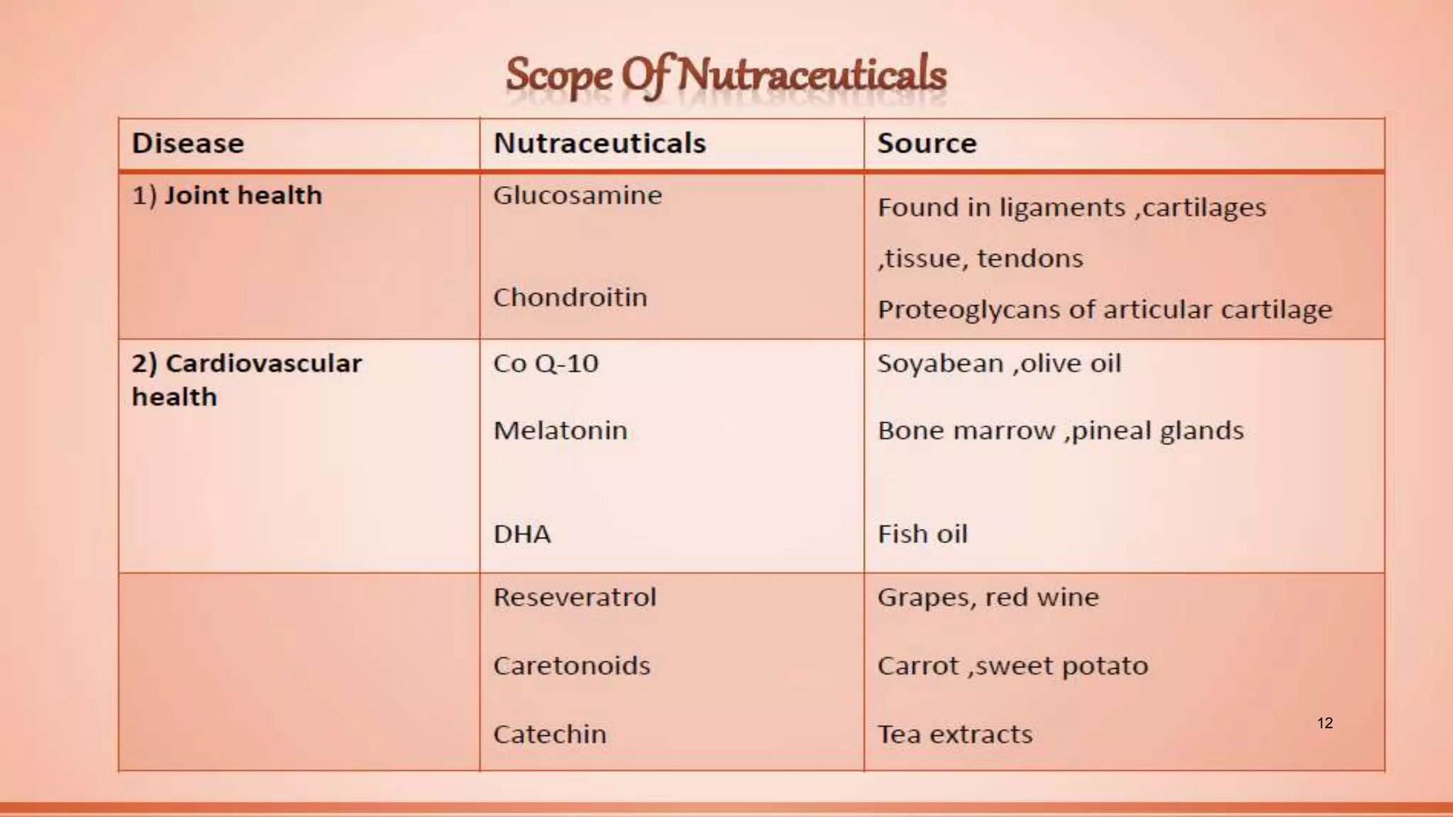 Nutraceutical and diseases | PPTX | Herbs and Supplements | Alternative Medicine