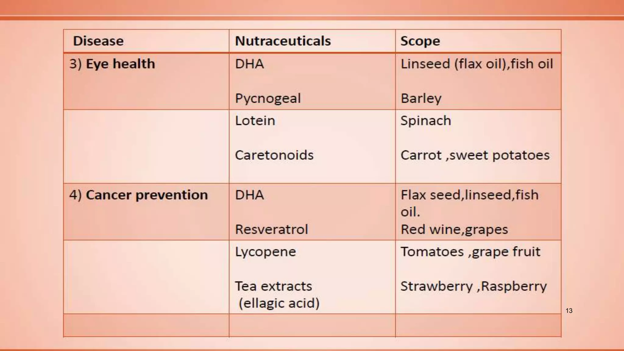 Nutraceutical and diseases | PPTX | Herbs and Supplements | Alternative Medicine
