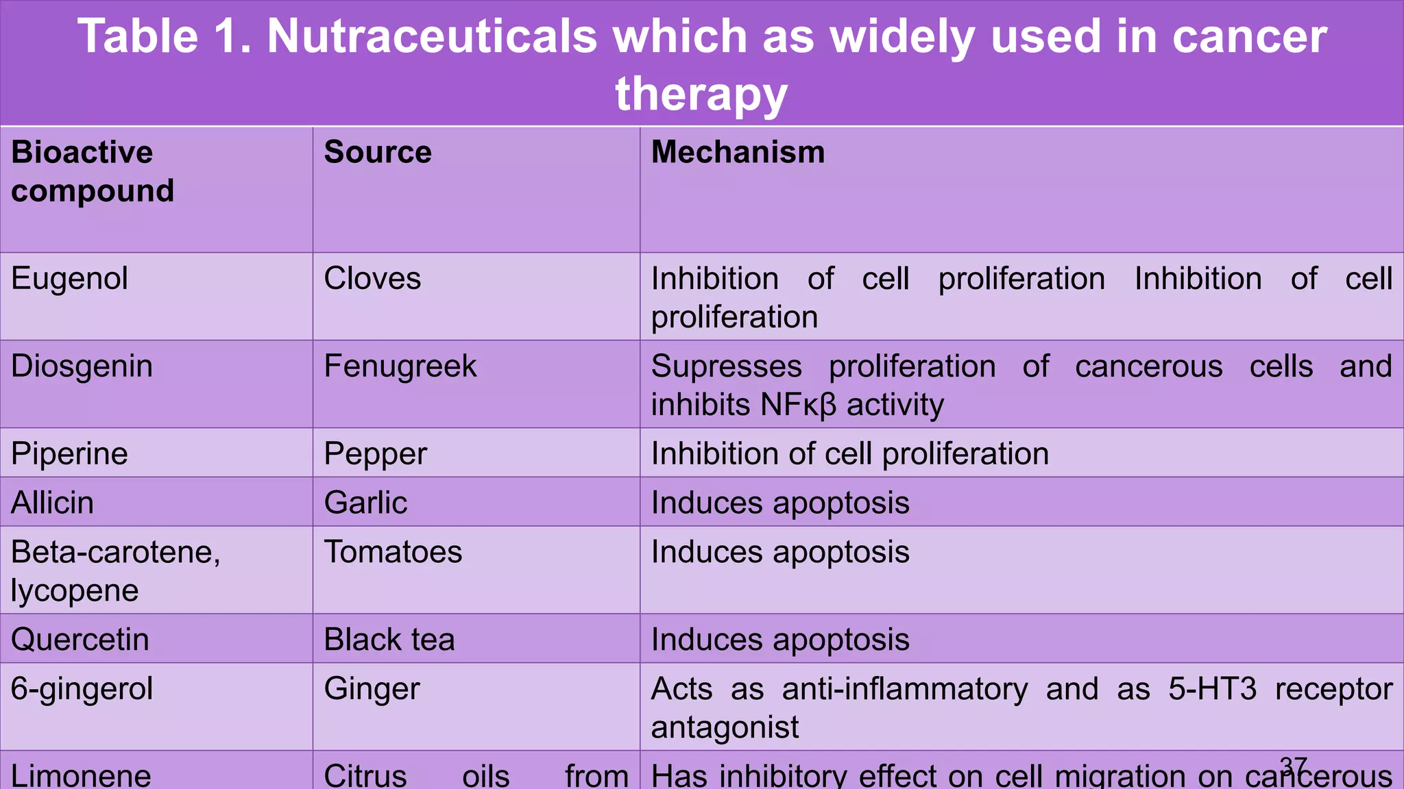 Nutraceutical and diseases | PPTX