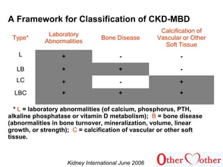 Disease related mineral and bone disorder | PPT