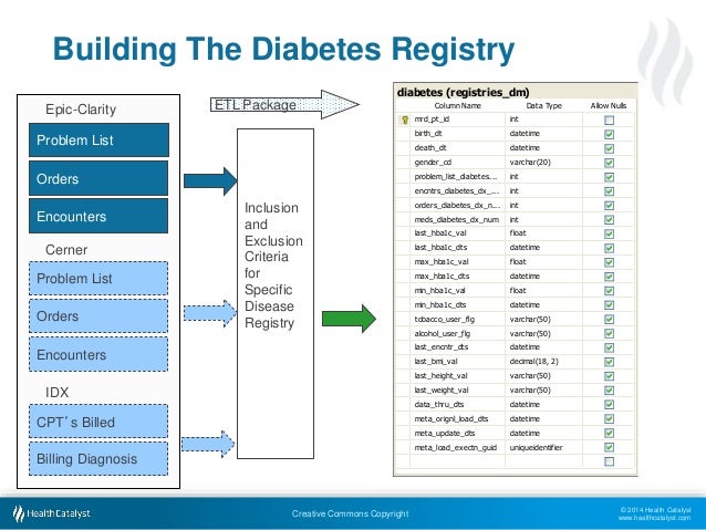 Precise Patient Registries for Clinical Research and Population Manag…