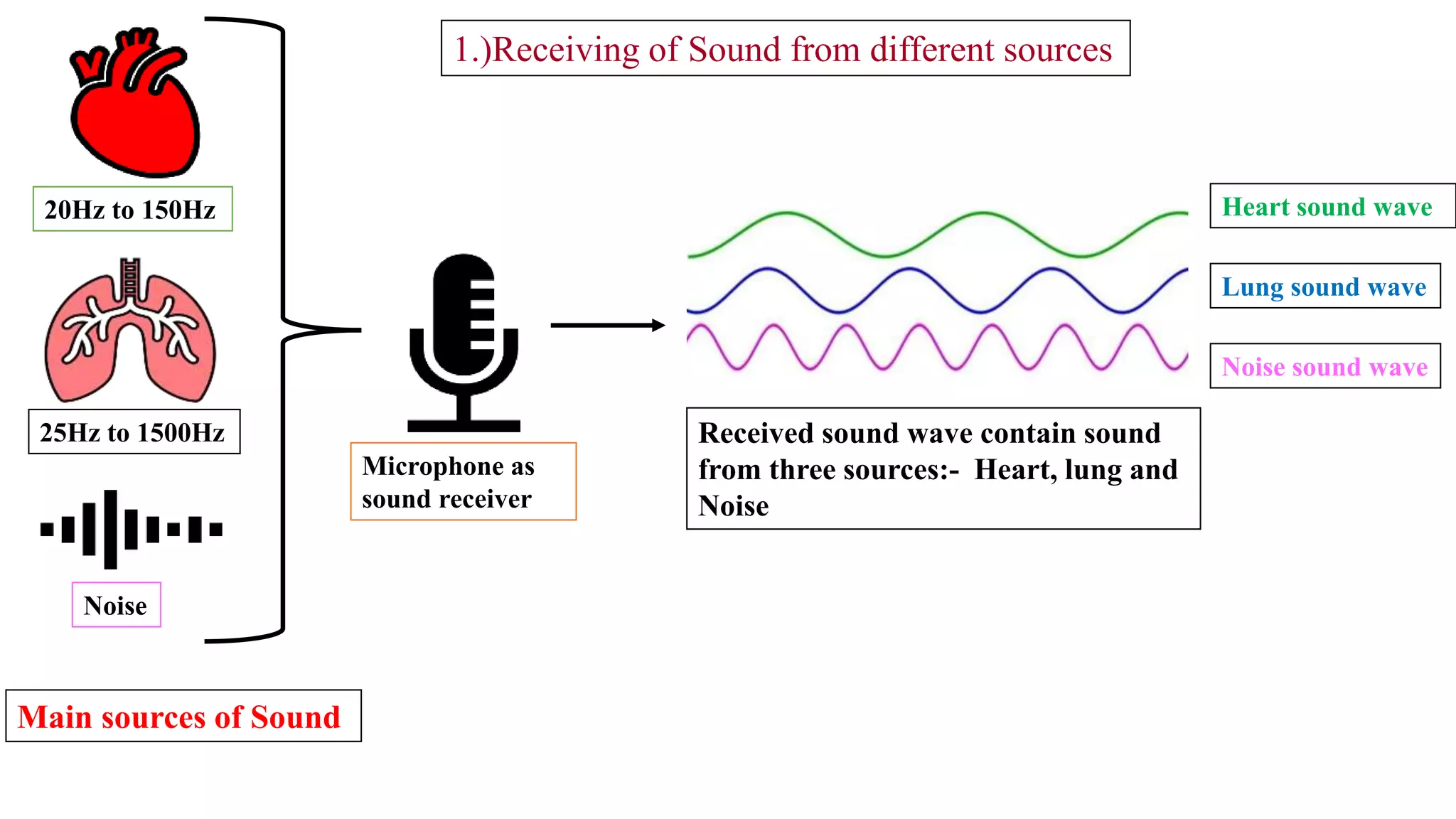 Lung disease detection by sound analysis techniques | PPT