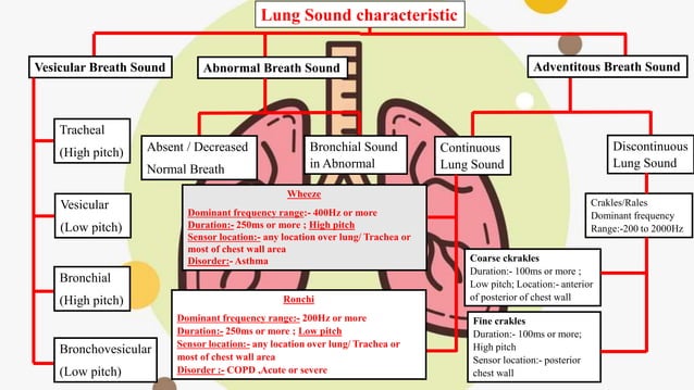 Lung disease detection by sound analysis techniques | PPT