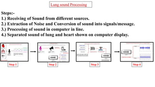 Lung disease detection by sound analysis techniques | PPTX