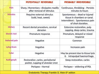 Disease of Dental Pulp powerpoint presentation | PPT