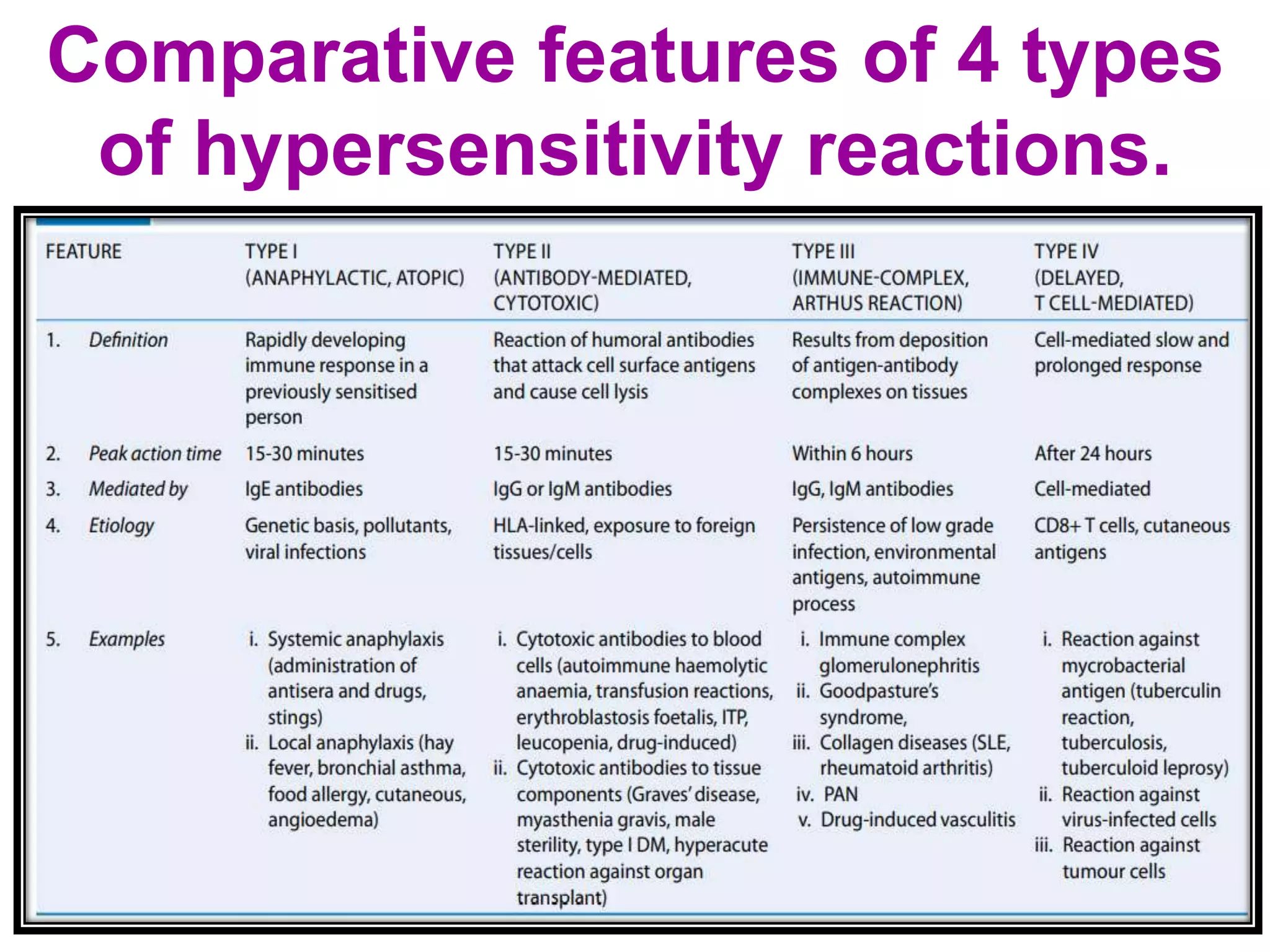 Diseases of the Immune System: Hypersensitivity Reactions | PPTX