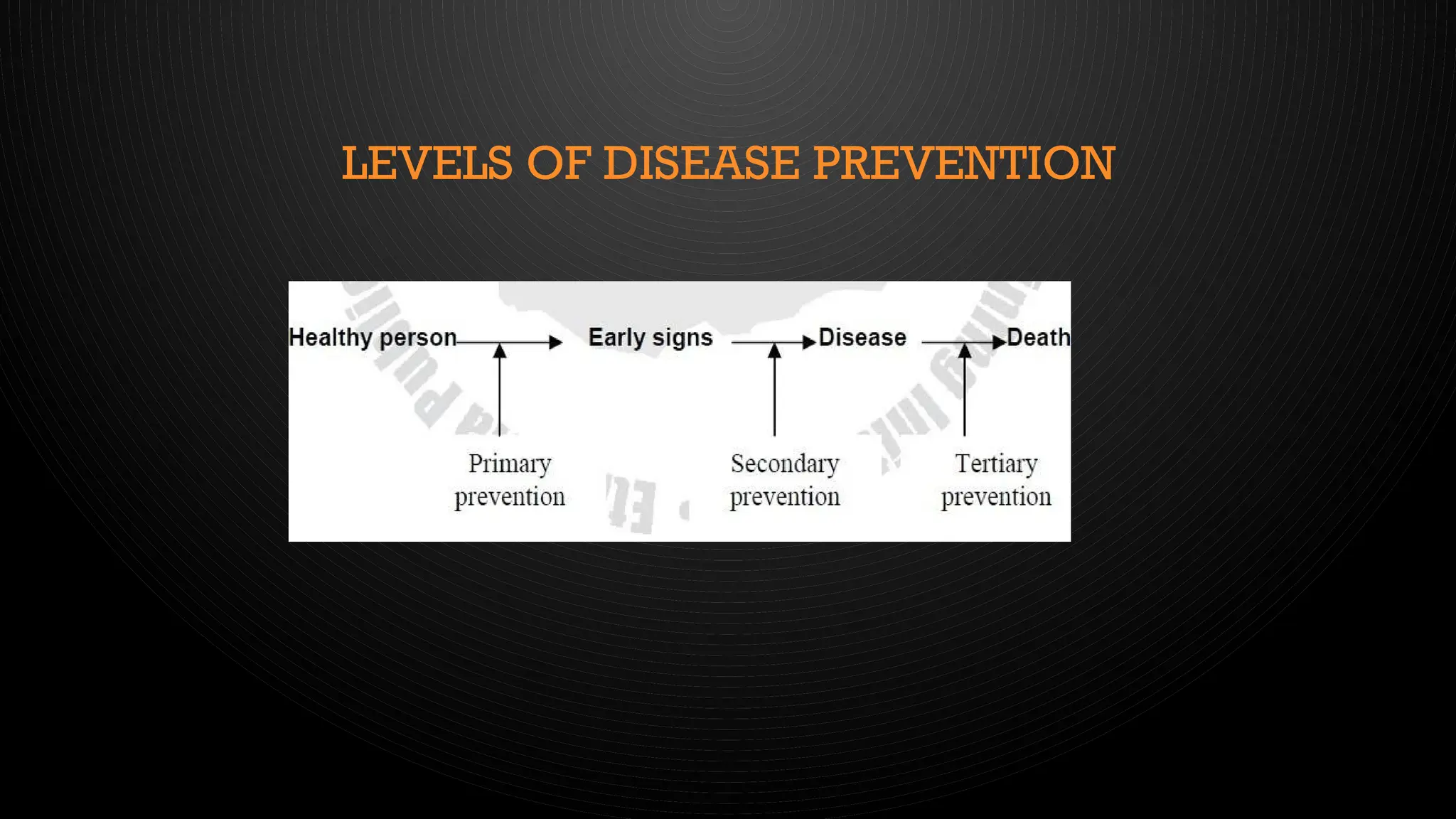 Disease prevention in communities with its stages | PPT