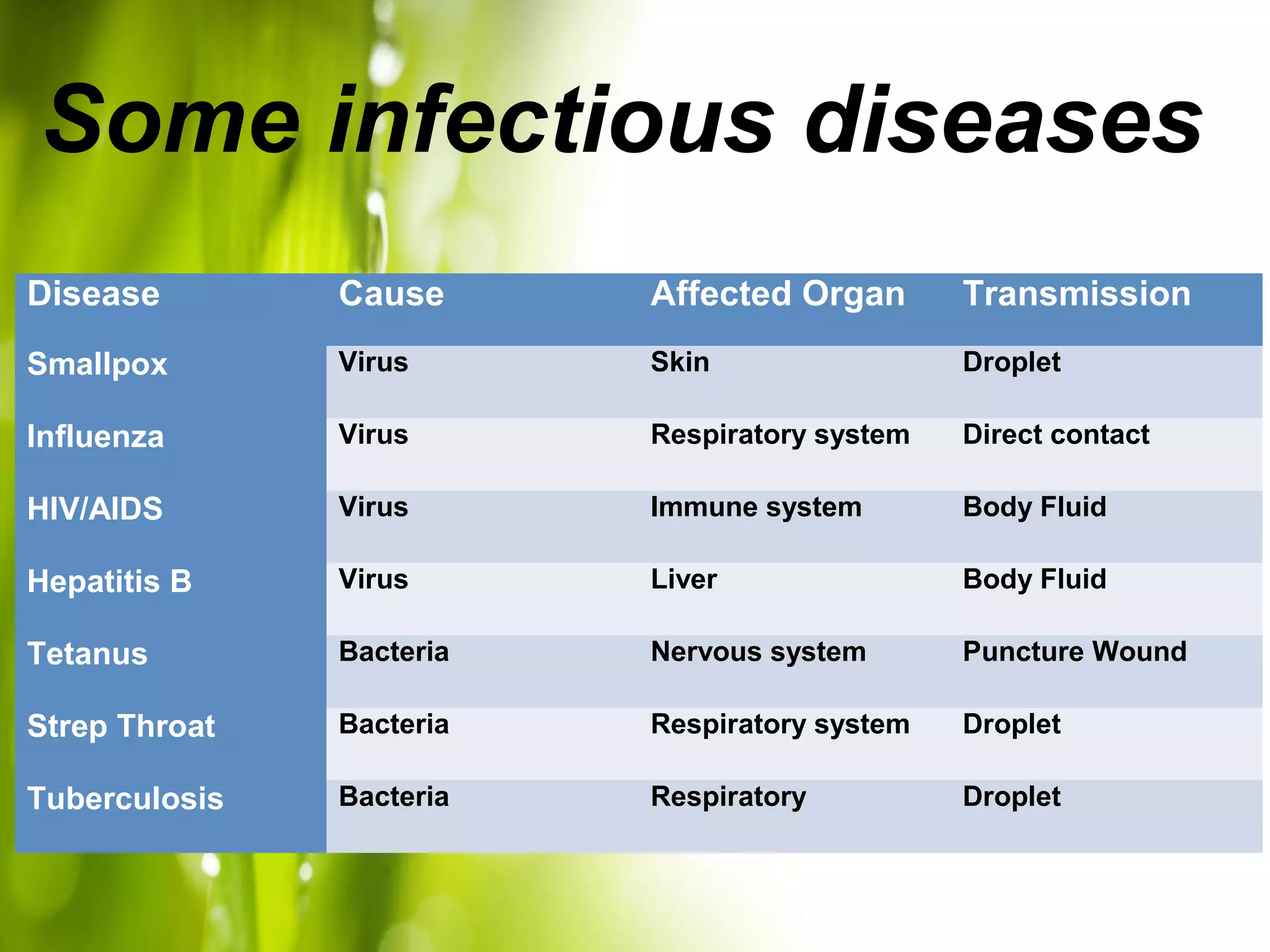 Diseases | PPT