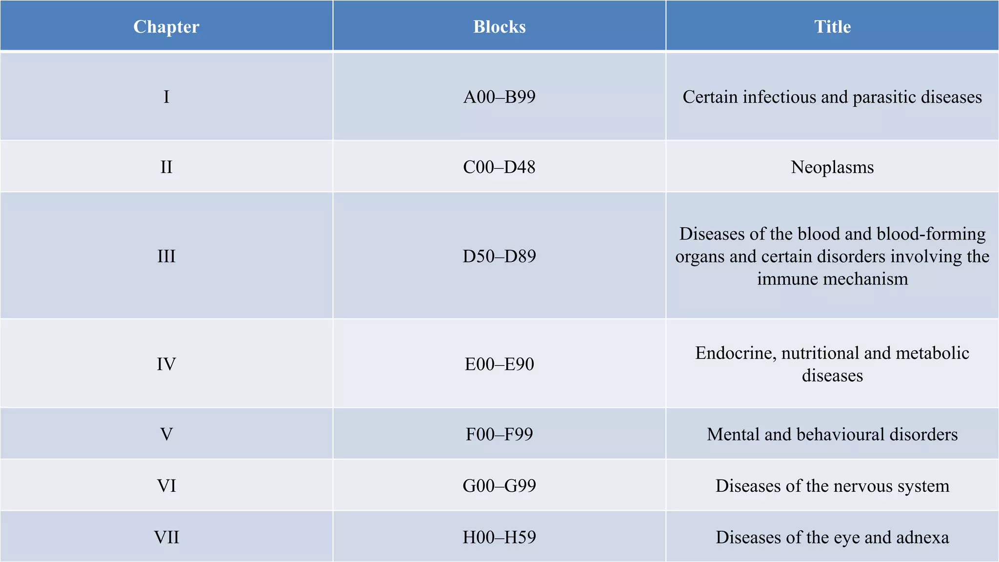 Classification of Diseases | PPTX