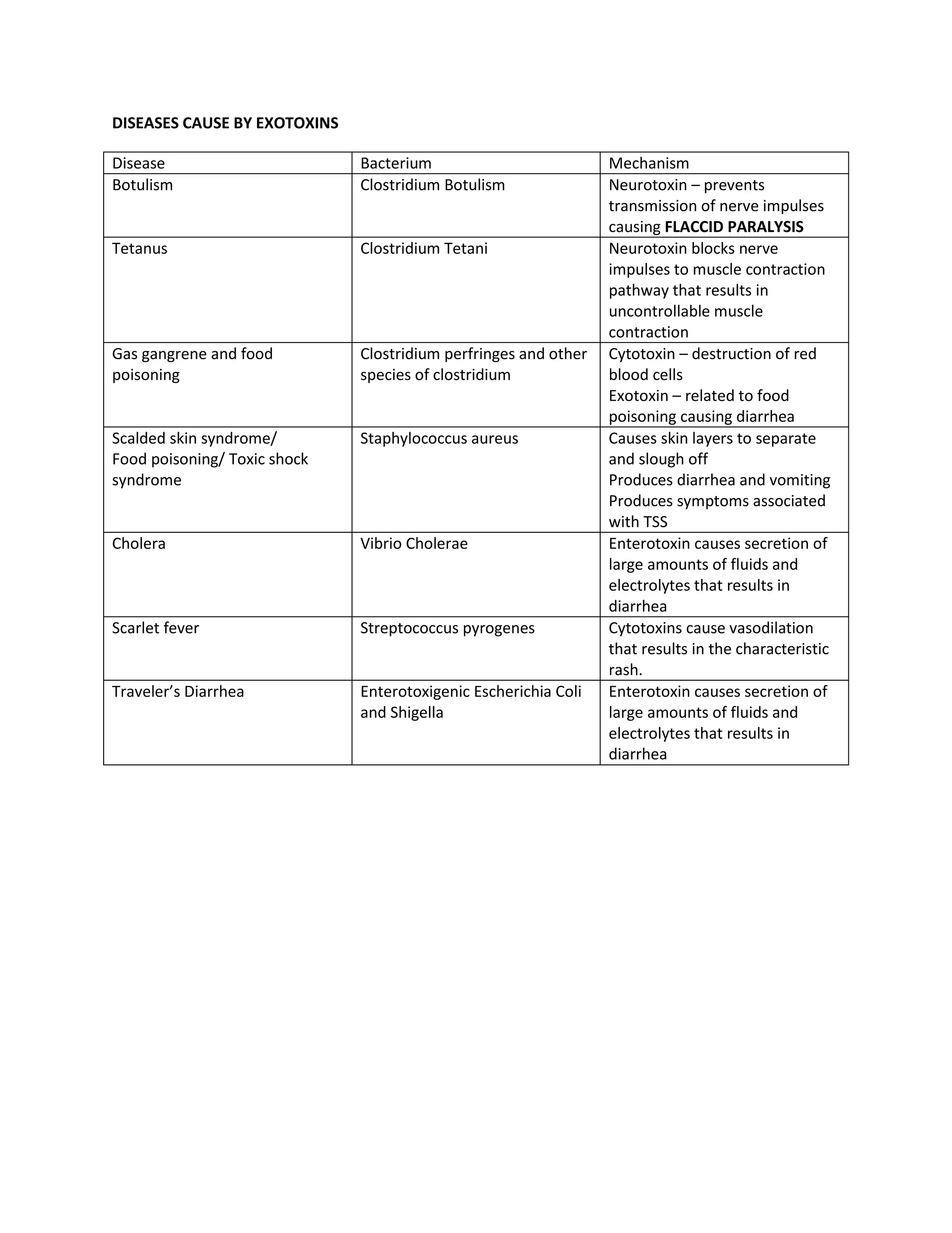 Diseases cause by exotoxins | DOCX