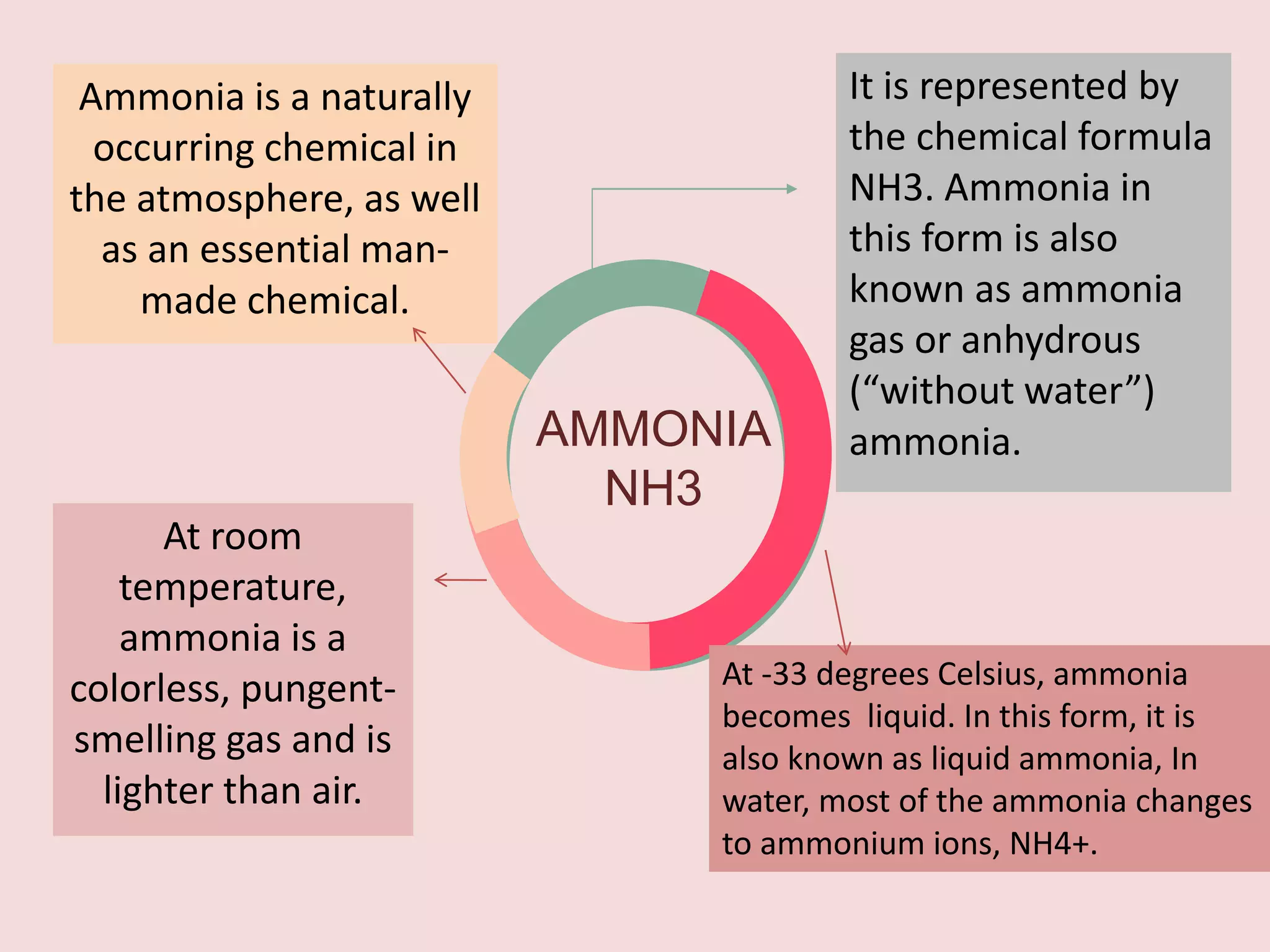 Diseases caused by ammonia | PPTX