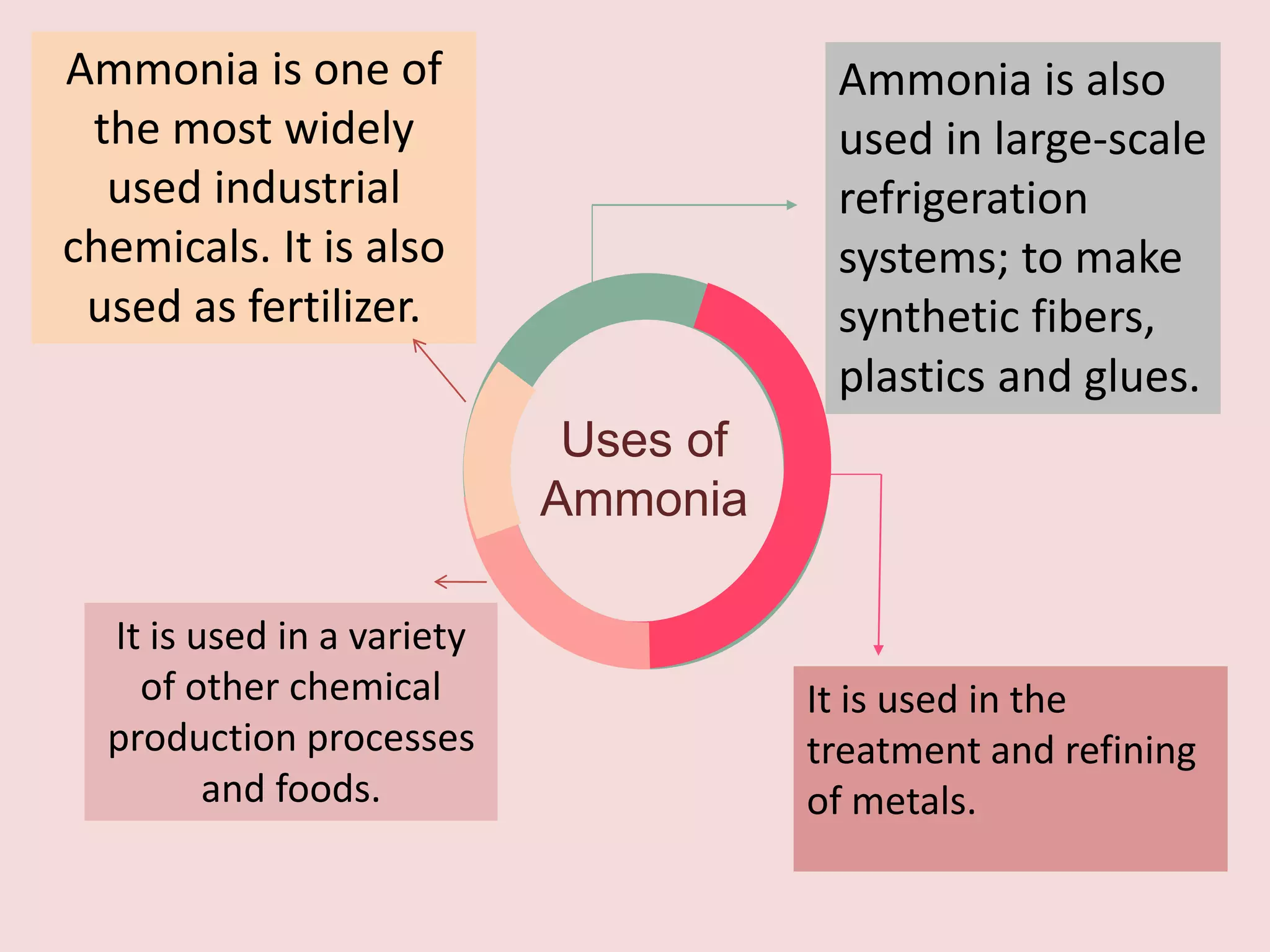 Diseases caused by ammonia | PPTX