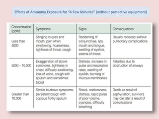 Diseases caused by ammonia | PPTX