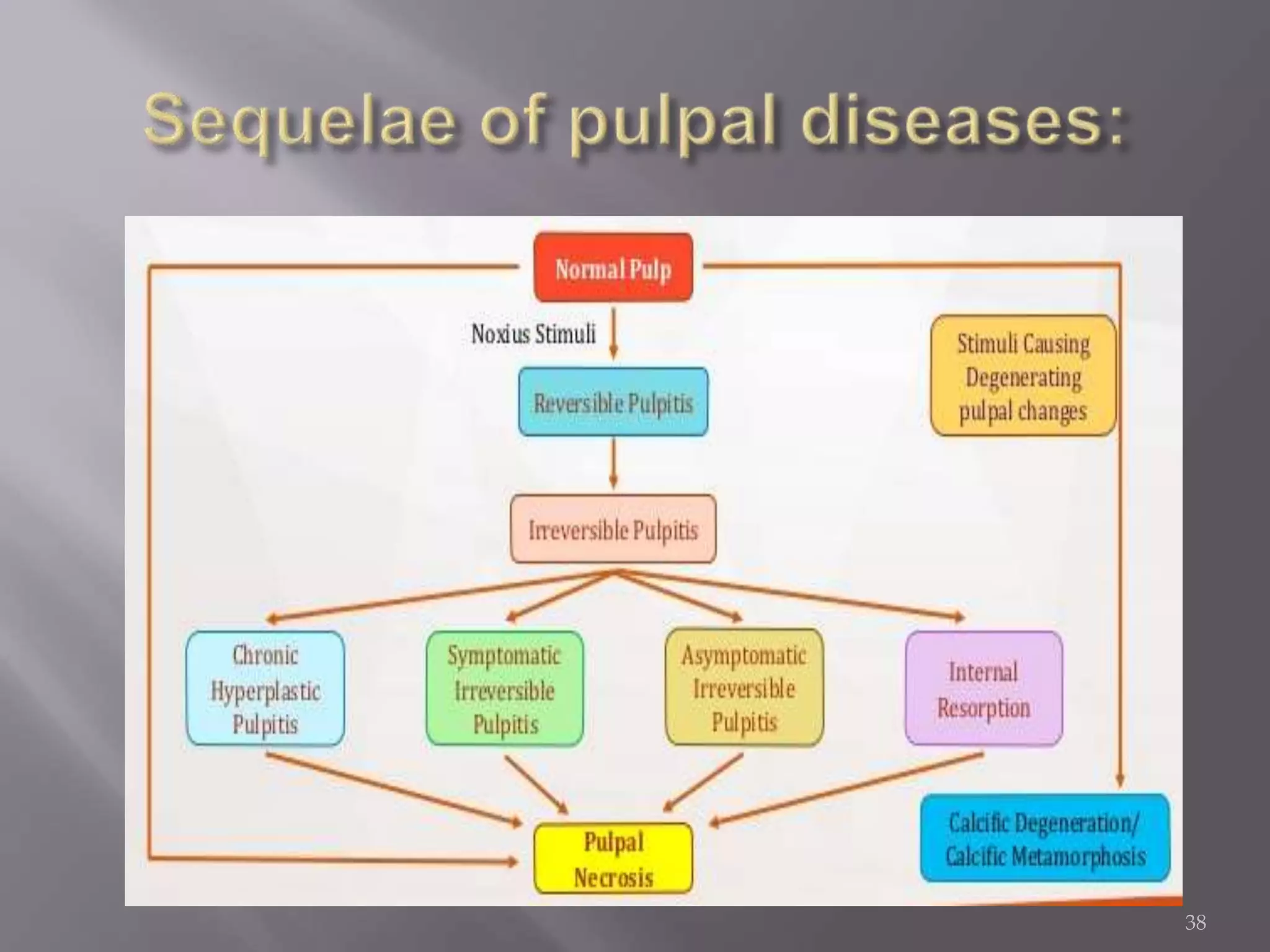 Diseases for pulp and periapical tissues | PPTX