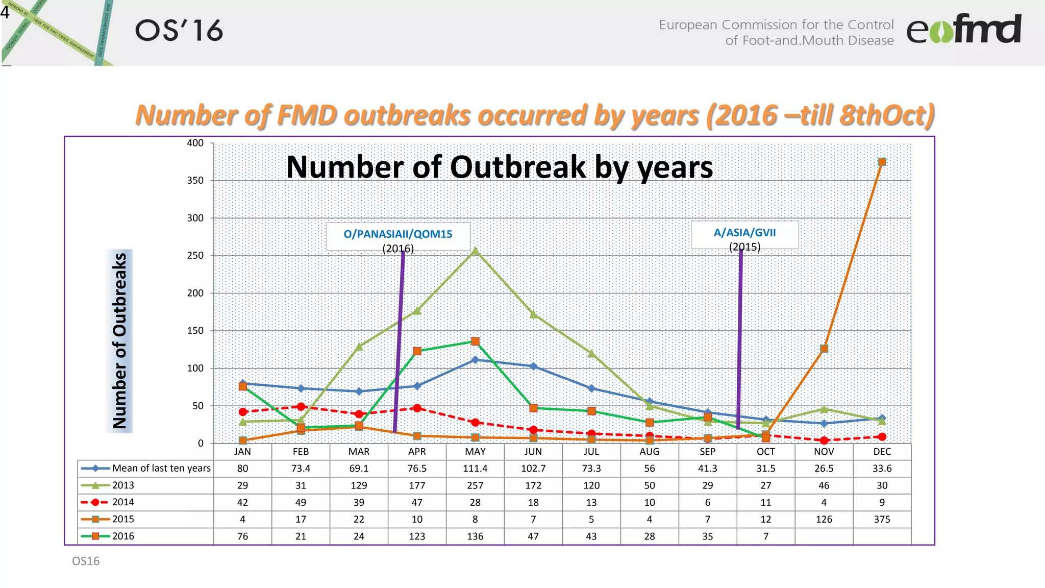 OS16 - 2.P1.b FMD Disease Risk Assessment and Progress on Risk-Based ...