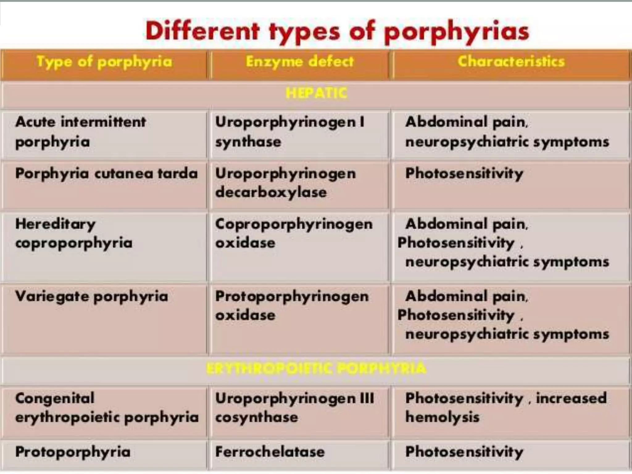 Diseases of amino acid metabolism, porphyrias | PPTX | Blood Disorders ...