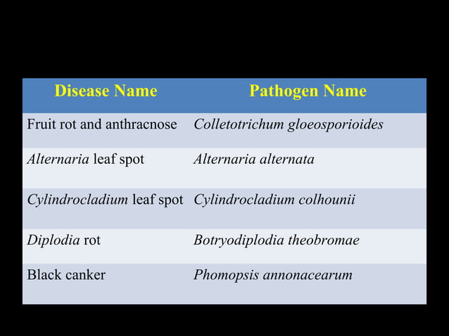 Diseases of annona | PPT | Skin and Dermatology | Diseases and Conditions