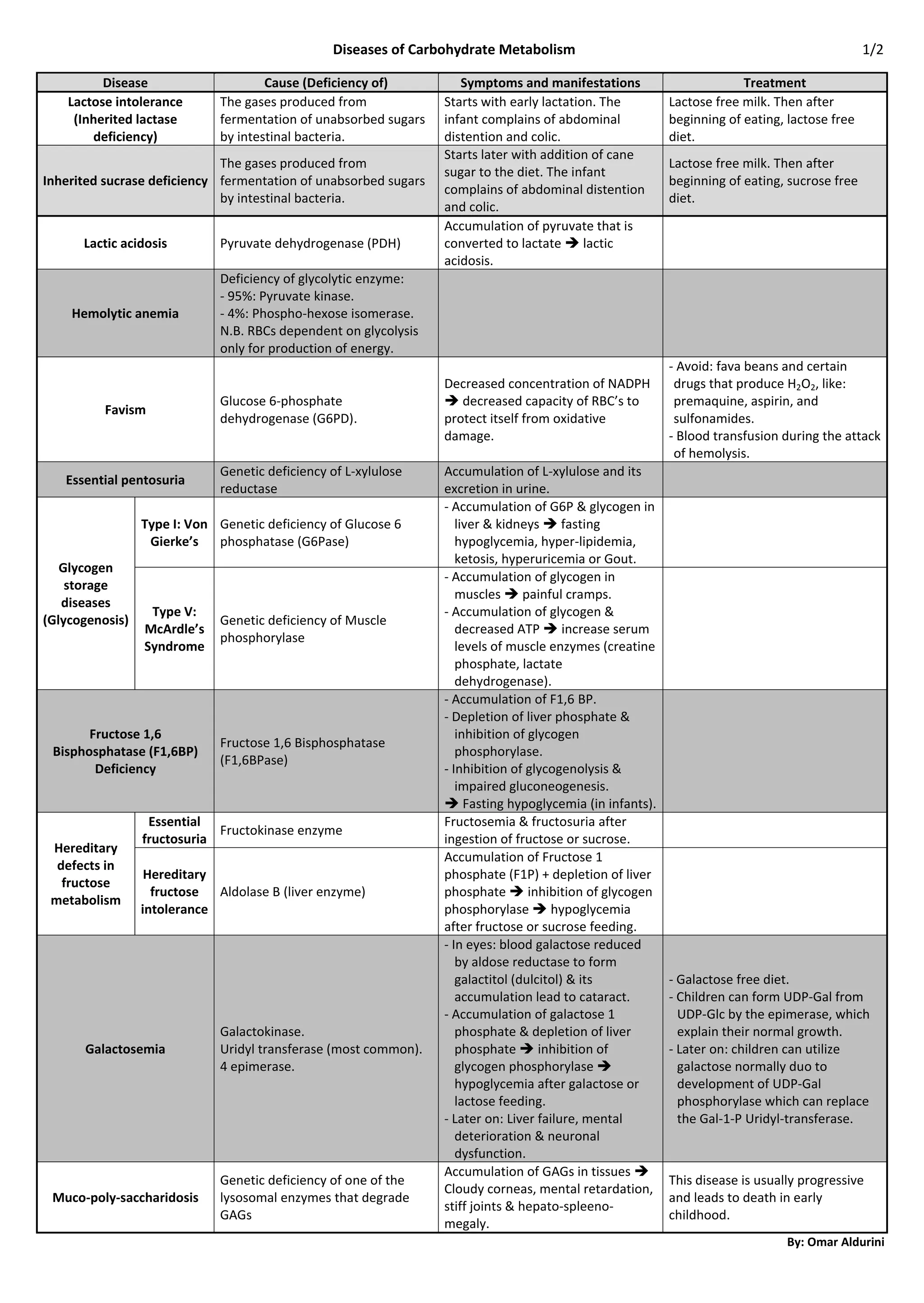 Diseases of carbohydrate_metabolism | PDF