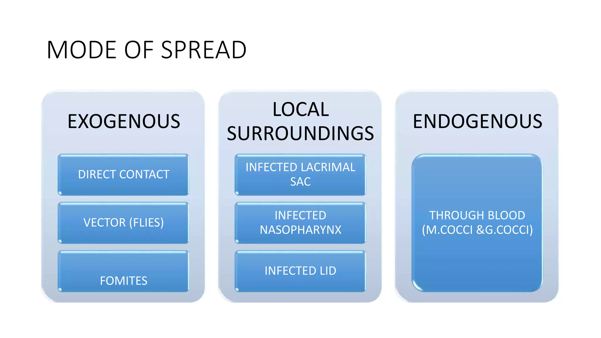 Diseases Of Conjunctiva Ppt Ophthalmology Pptx