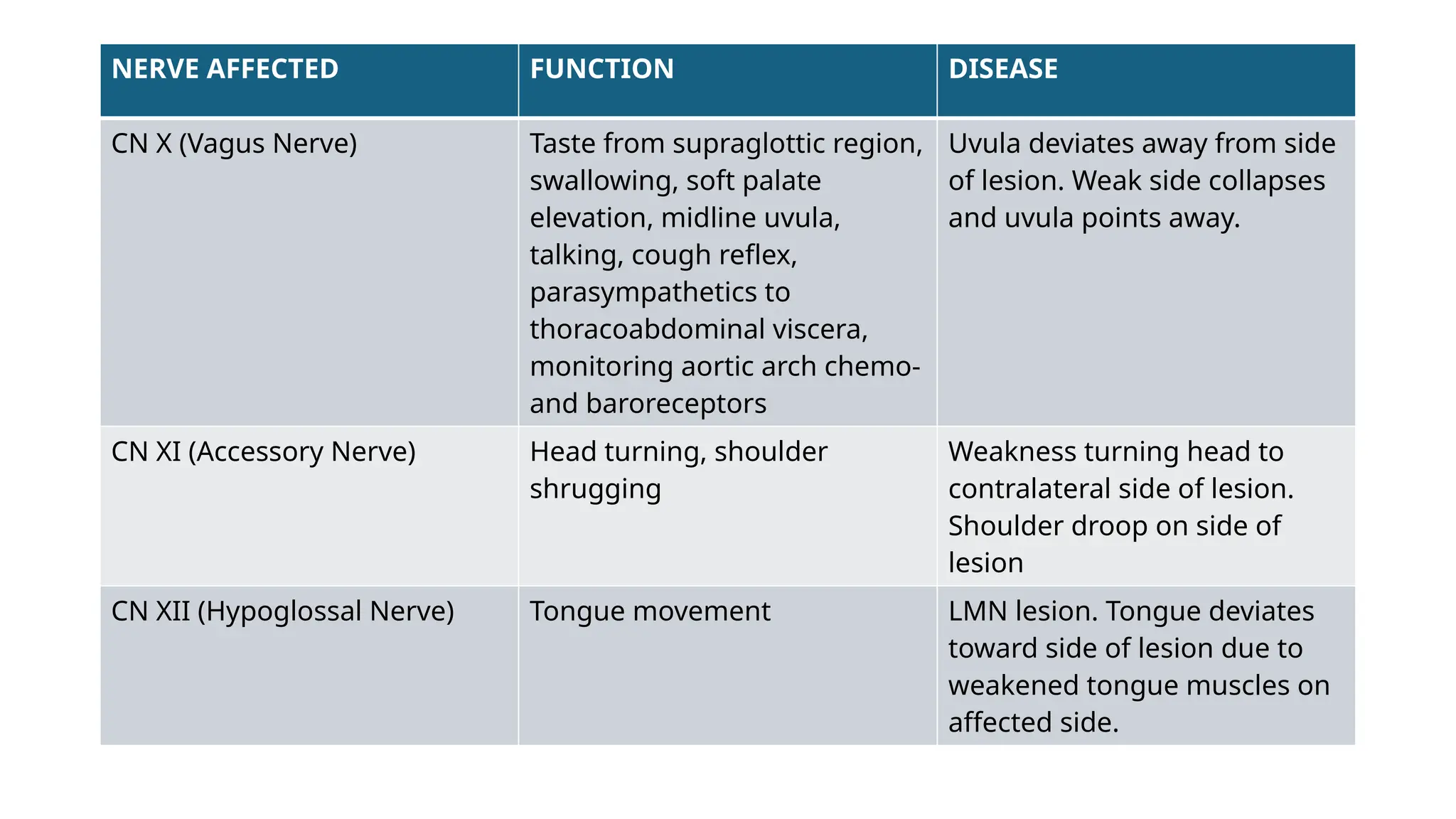 Diseases of Cranial Nerves and types of cranial nerves | PPTX