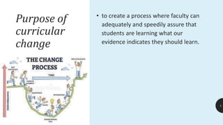 the curriculum development and its implementation .ppsx