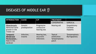 DISEASES OF EXT AND MIDDLE EAR FINAL.pptx