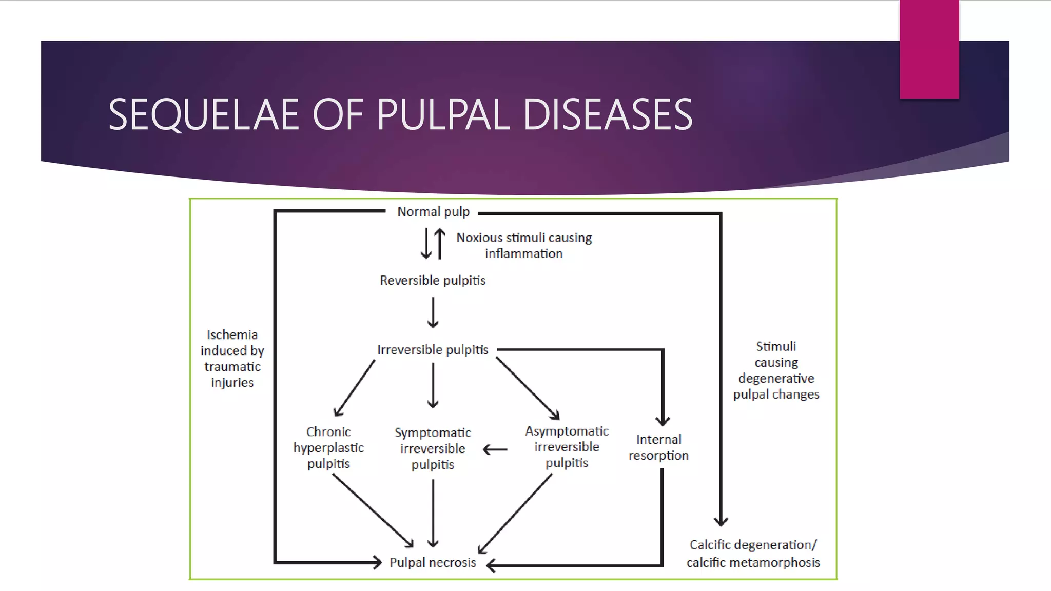 Diseases of pulp | PPTX