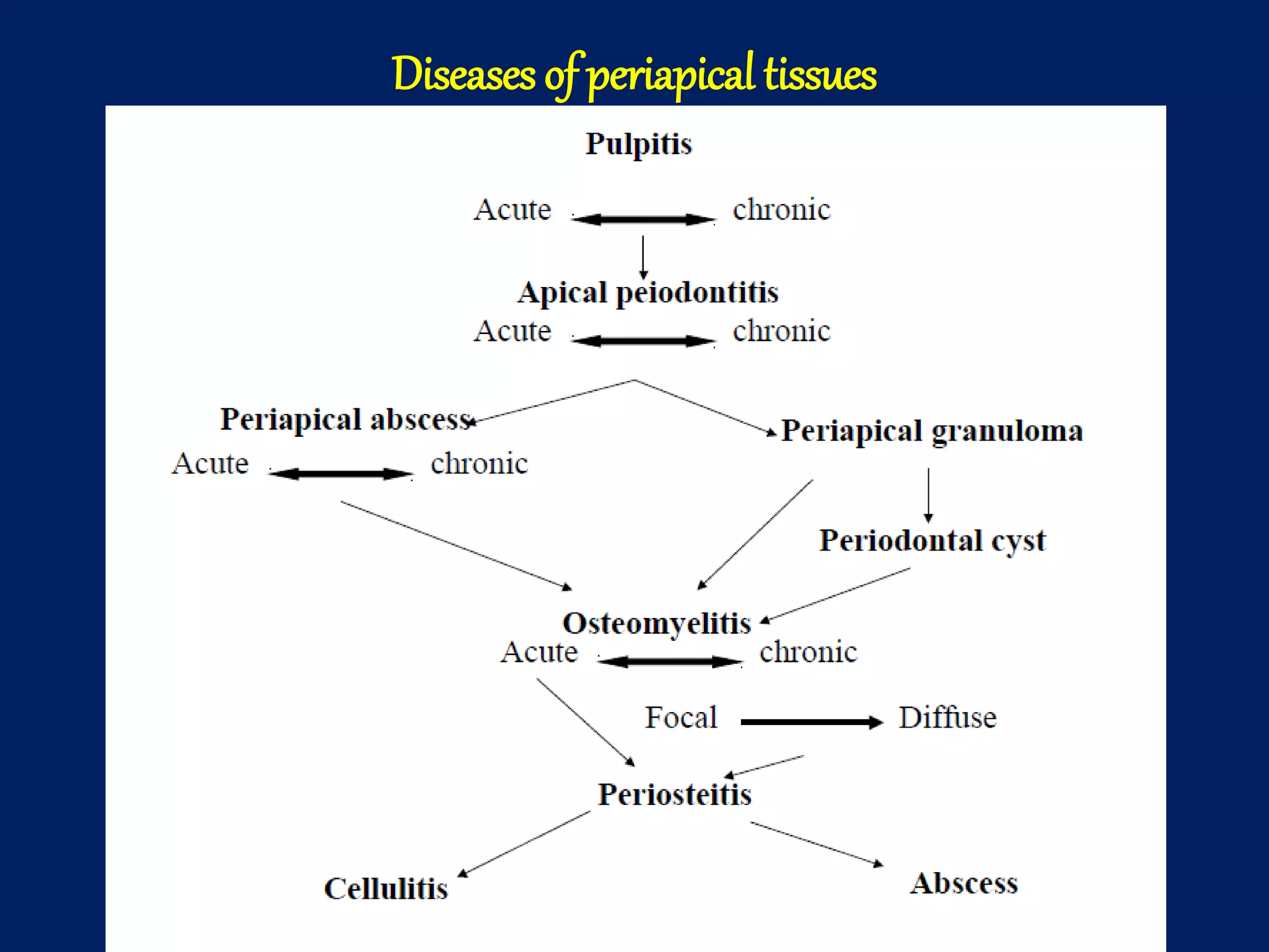 Diseases of pulp and periapical tissues | PPTX