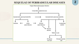 Diseases of the PERIRADICLAR TISSUES.pdf