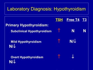 Diseases of thyroid gland | PPT