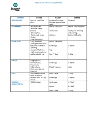 Diseases & prescriptions (longrich products)+2348032446438 | PDF