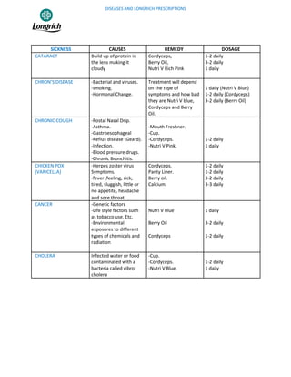 Diseases & prescriptions (longrich products)+2348032446438 | PDF