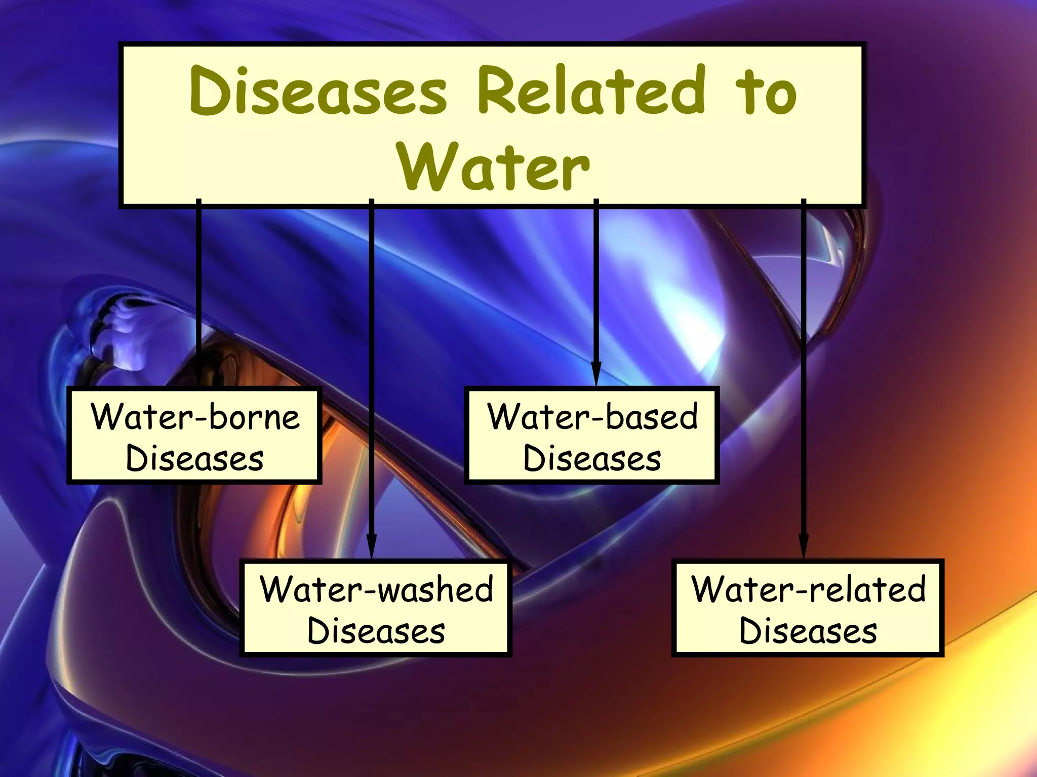 Diseases related to water- Ashwin | PPT