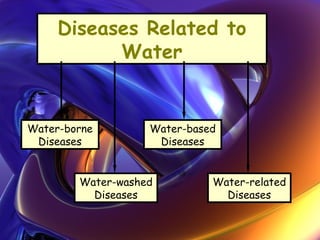 Diseases related to water- Ashwin | PPT
