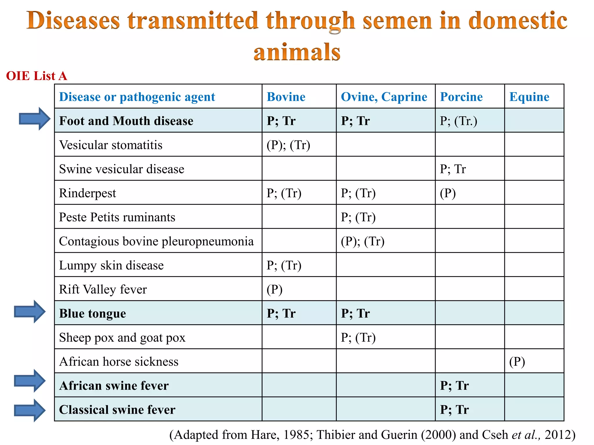 Diseases transmitted through semen in domestic animals | PPTX