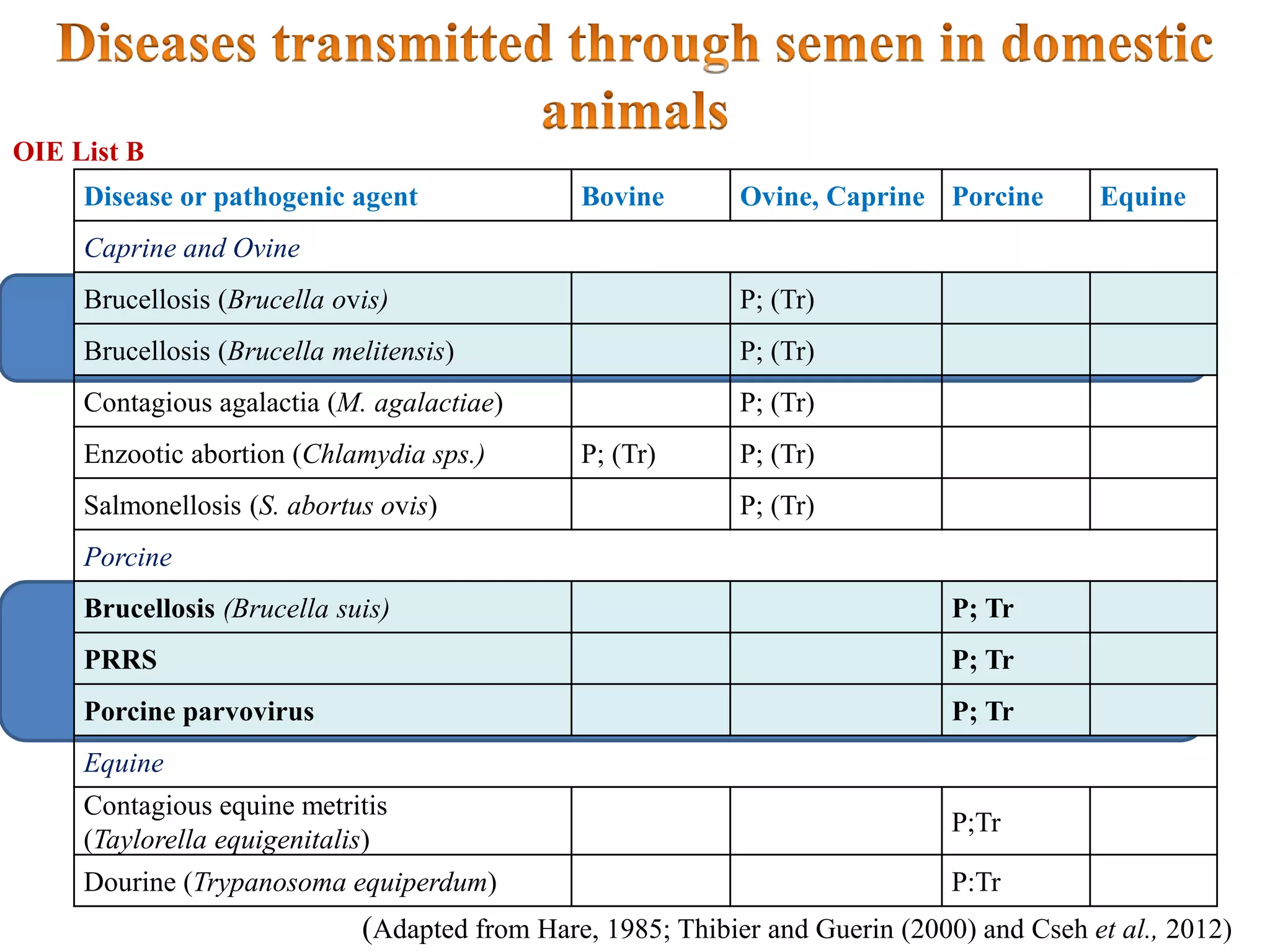 Diseases transmitted through semen in domestic animals | PPTX