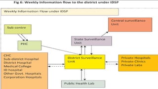 Disease surveillance and Monitoring.pptx