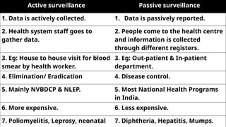 Disease surveillance and Monitoring.pptx