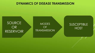 Disease transmission and cycle | PPTX