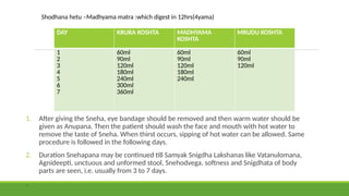 DISEASE TREATED BY SNEHANA.pptx for surgery | PPTX