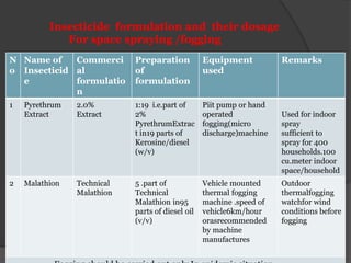 Disease vectors and vector bionomics ppt | PPTX