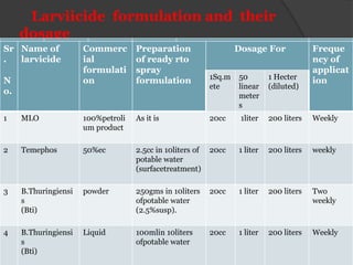 Disease vectors and vector bionomics ppt | PPTX