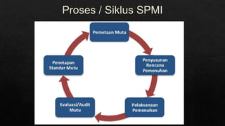 Diseminasi Laporan hasil Monev Implementasi SPMI 2021.pptx