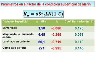 Diseño 13 factores que modifican el límite de resistencia a la fatiga ...